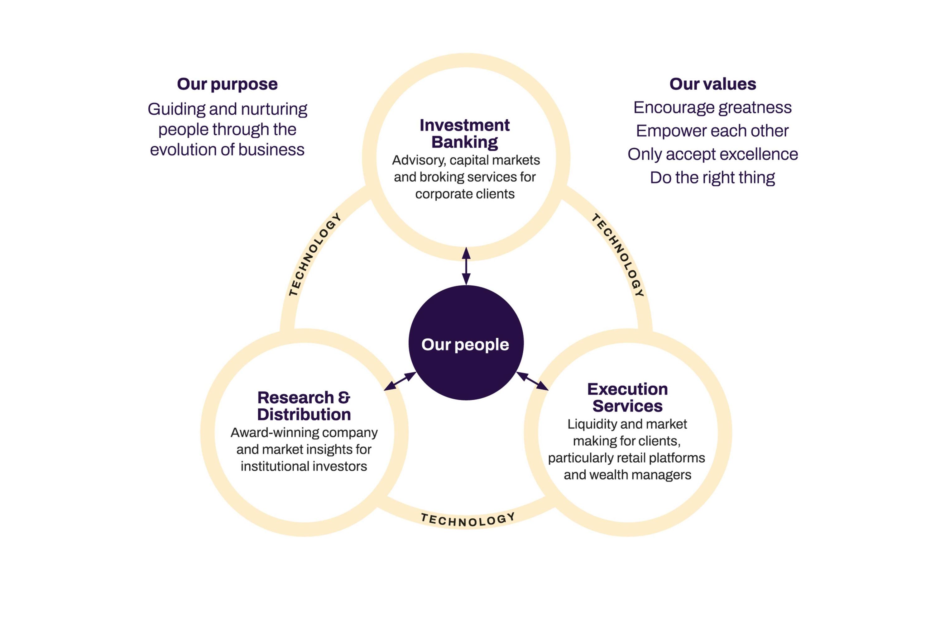 What we do - Peel Hunt