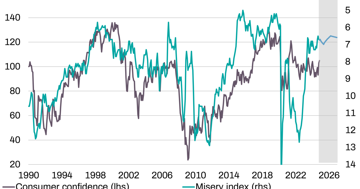 Chart of the week: US consumer confidence versus misery index ...